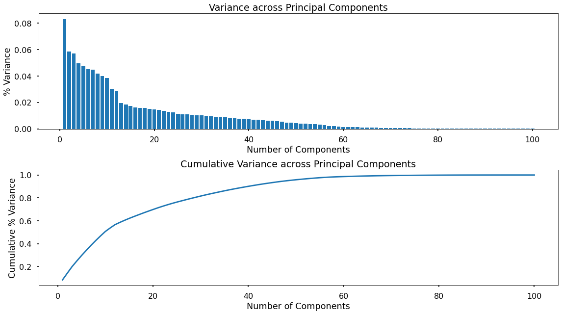 Compressing Feature Space For Classification Using PCA